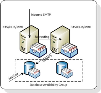 SMTP Routing Changed in an Exchange Database Availability Group ...